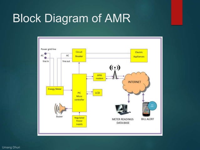 Automated Meter Reading System Pptx