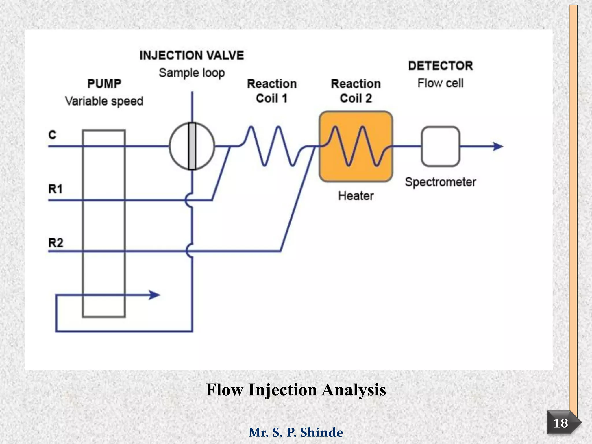Automated Method of Analysis | PDF