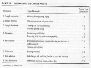 Automated Methods of Analysis.ppt
