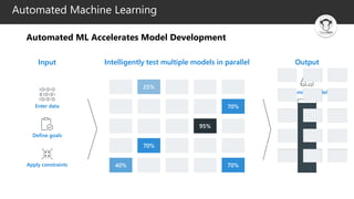Automated machine learning - Global AI night 2019 | PPT