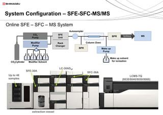 Automated Online Extraction and Chromatography with Supercritical ...