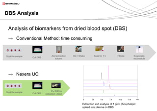 Automated Online Extraction and Chromatography with Supercritical ...
