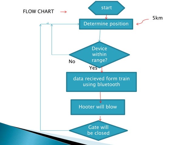 automatic railway gate control system using arduino | PPTX