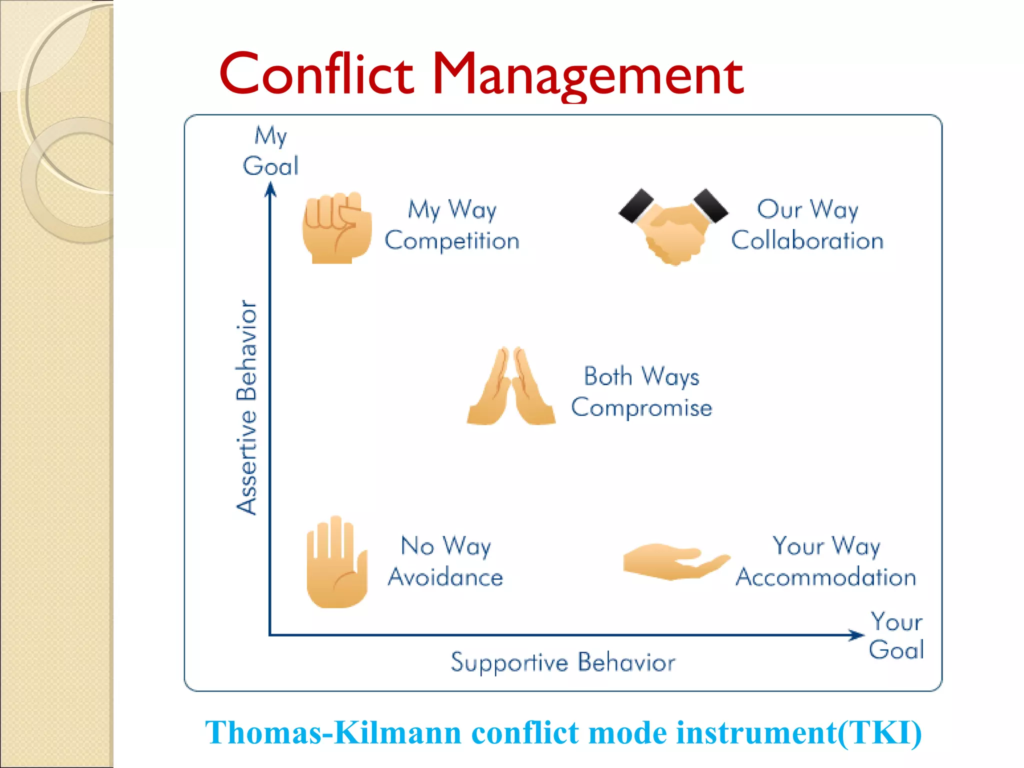 Presentation on conflict mangement | PPT