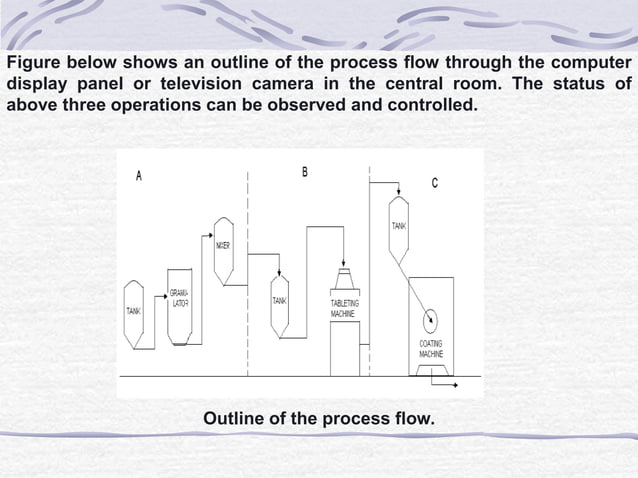 Automated Process control.ppt | Operating Systems | Computer Software ...