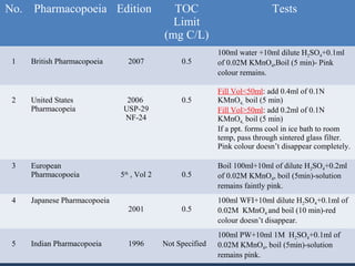 Automated release of water using on line TOC analysis and FDA risk ...