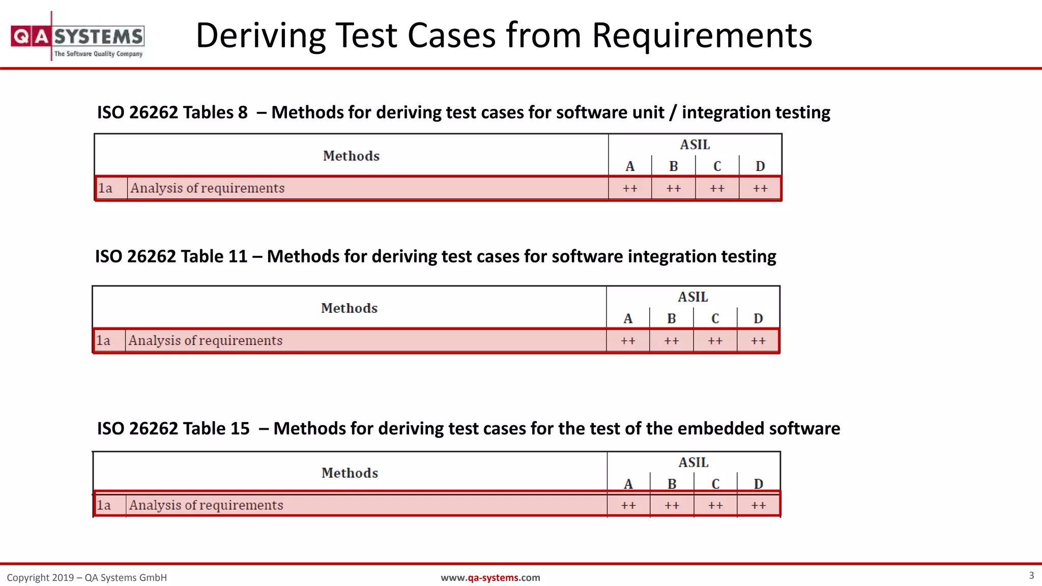 Automated requirements based testing for ISO 26262 | PPTX