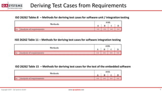 Automated requirements based testing for ISO 26262 | PPTX