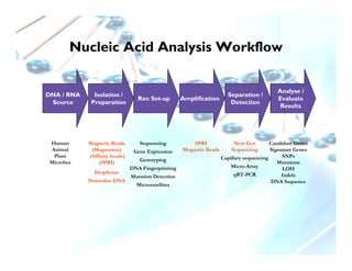 Automated Solutions for working with DNA/RNA | PDF