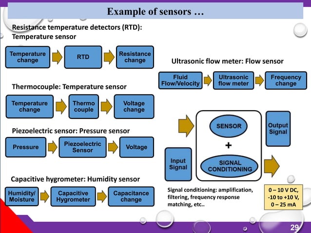 Automated system design for emergencies | PPTX