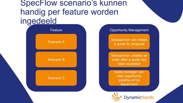 Automated Testing With Specflow Ppt