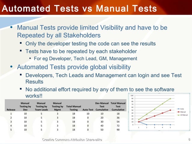 Automated testing vs manual testing | PPT