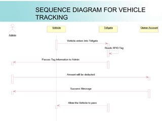 Automated toll tax collection using rfid | PPT
