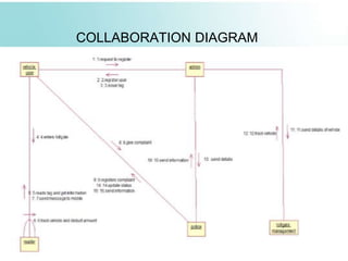 Automated toll tax collection using rfid | PPT