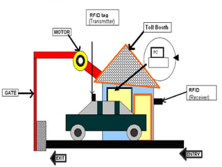 Automated toll tax collection using rfid | PPT