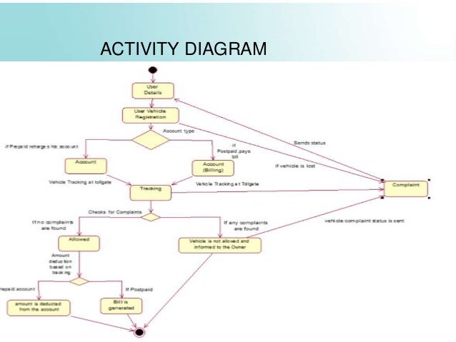 Automated toll tax collection using rfid