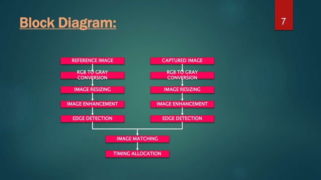 Automated traffic control by using image processing | PPT