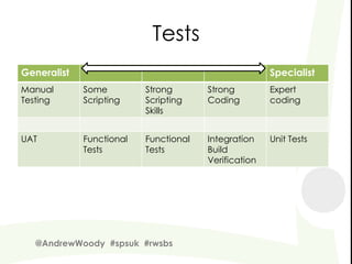 SPSUK Automated UI Testing | PPT