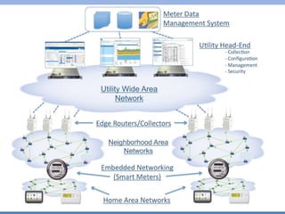 Automated Utility Metering | PPTX
