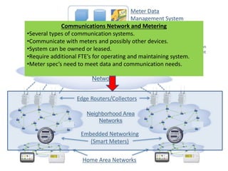Automated Utility Metering | PPTX