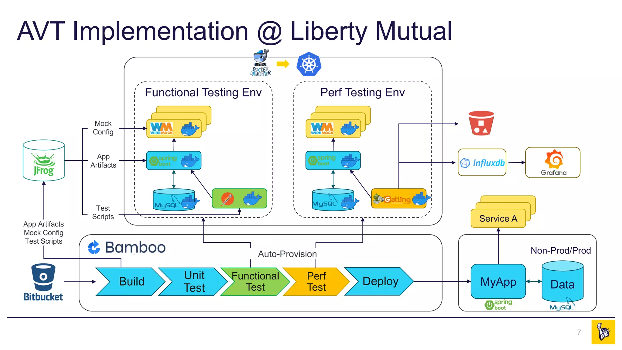 Automated Virtualized Testing (AVT) with Docker, Kubernetes, WireMock ...