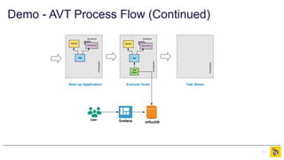 Automated Virtualized Testing (AVT) with Docker, Kubernetes, WireMock ...