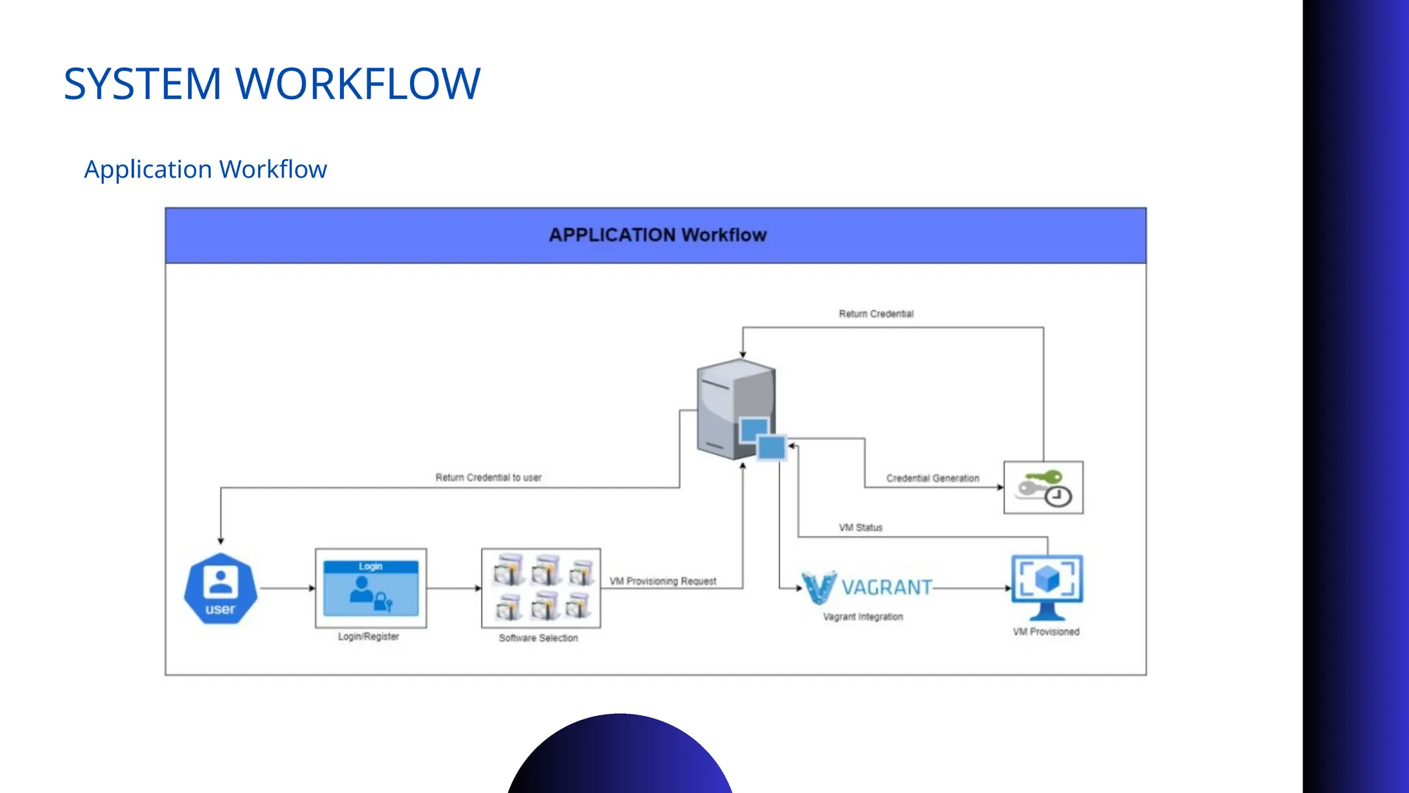 Automated Virtual Machine Provisioning System.pptx