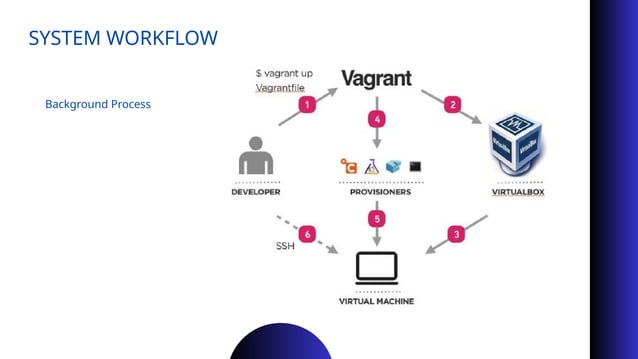 Automated Virtual Machine Provisioning System.pptx