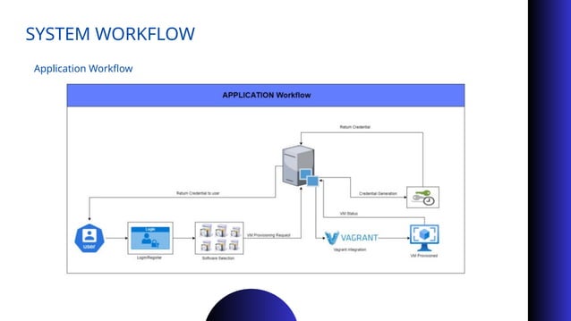 Automated Virtual Machine Provisioning System.pptx