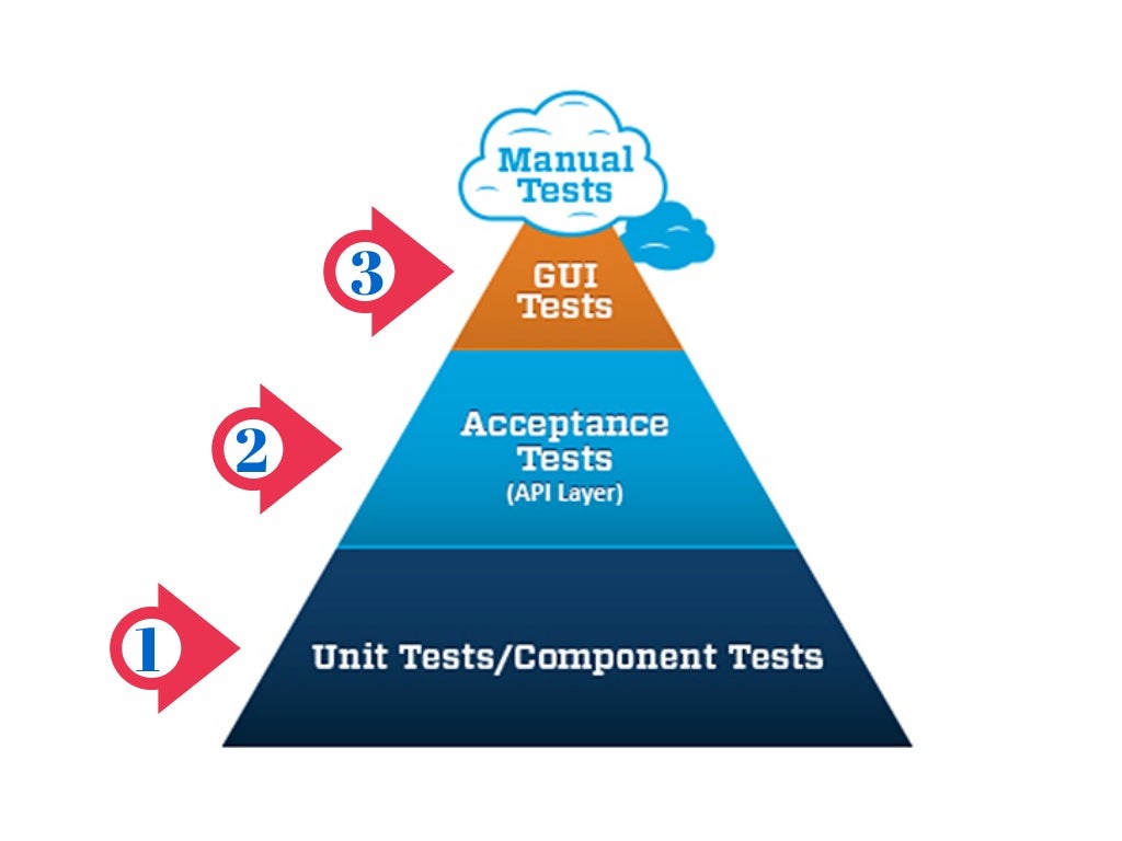 2 Functionality/Acceptence Testing