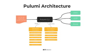 Automate Infrastructure with Pulumi and C# | PPT