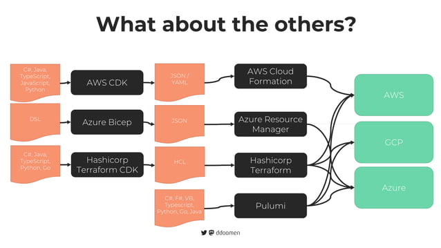 Automate Infrastructure with Pulumi and C# | PPT