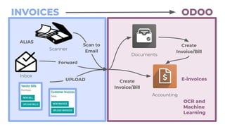 Odoo 13: Automate Invoices Creation | PDF | Email | Internet