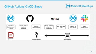Automate mule deployments with github actions and travis ci | PPT