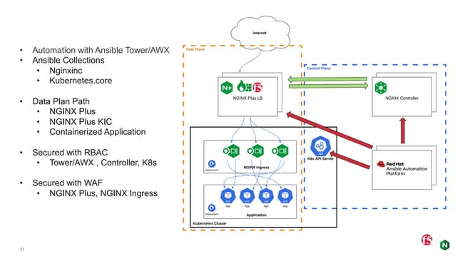 Automate Nginx With Devops Tools Ppt
