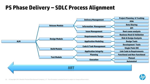 Automate the sdlc process