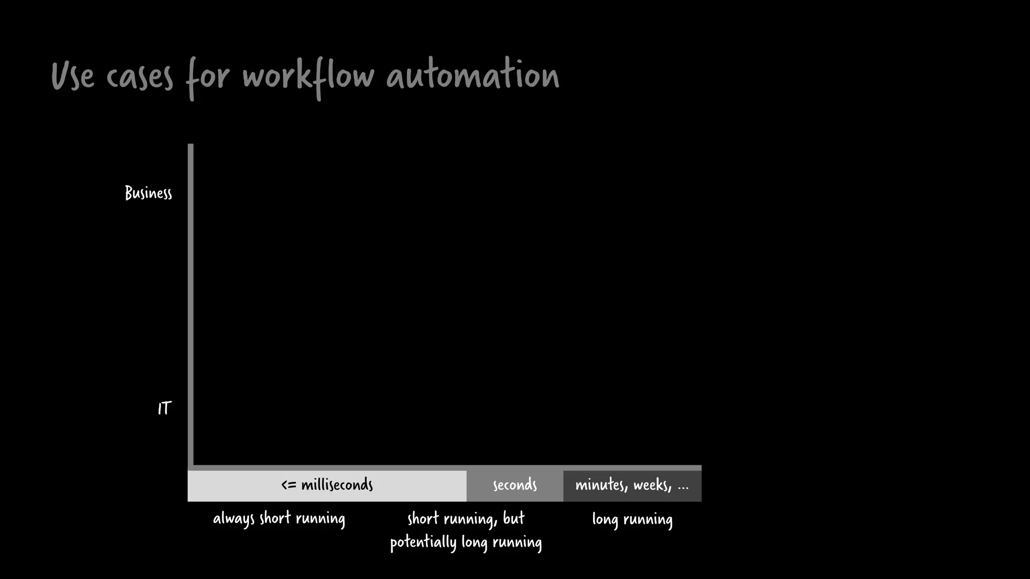 Workflow automation with BPMN. Lessons learned. | PPT