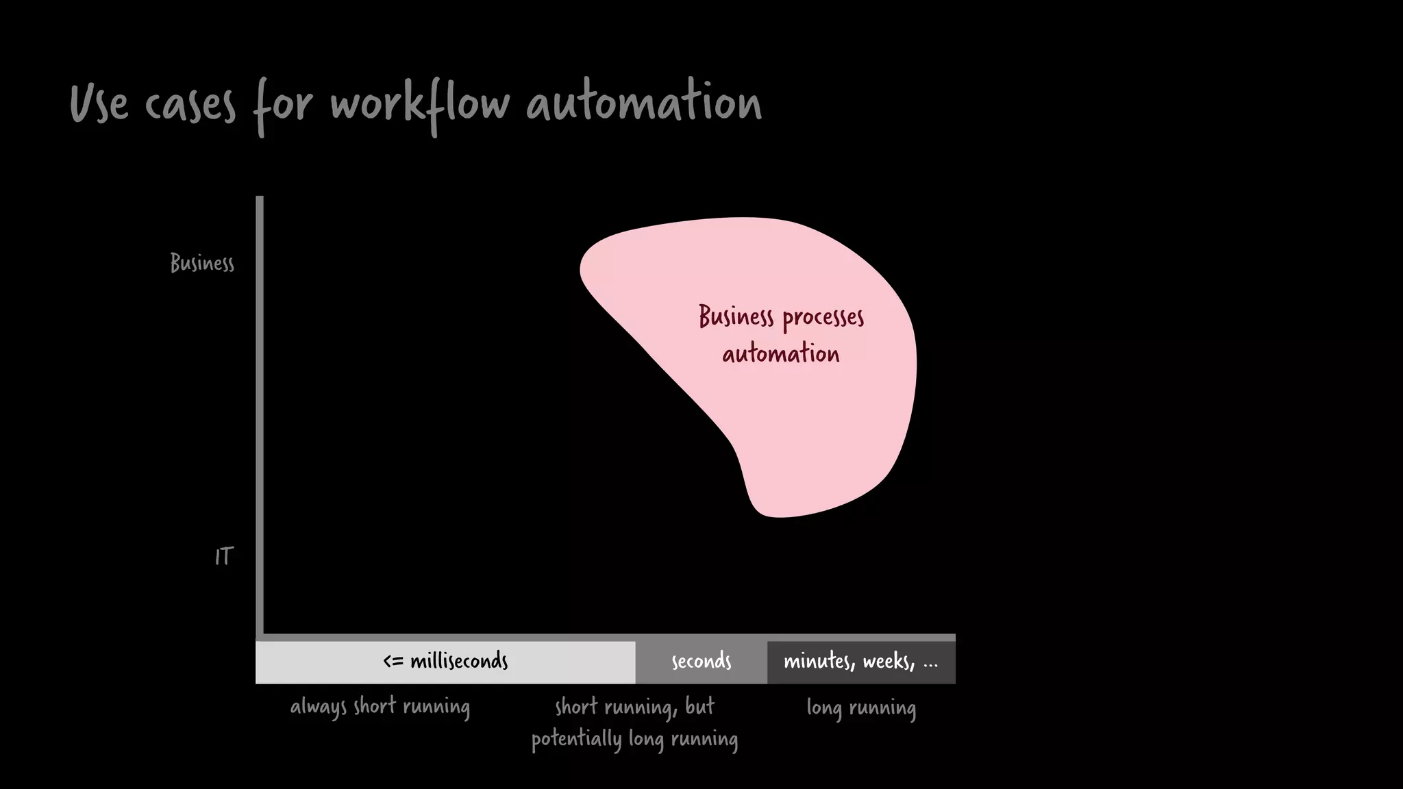 Workflow Automation With Bpmn Lessons Learned Ppt 2628