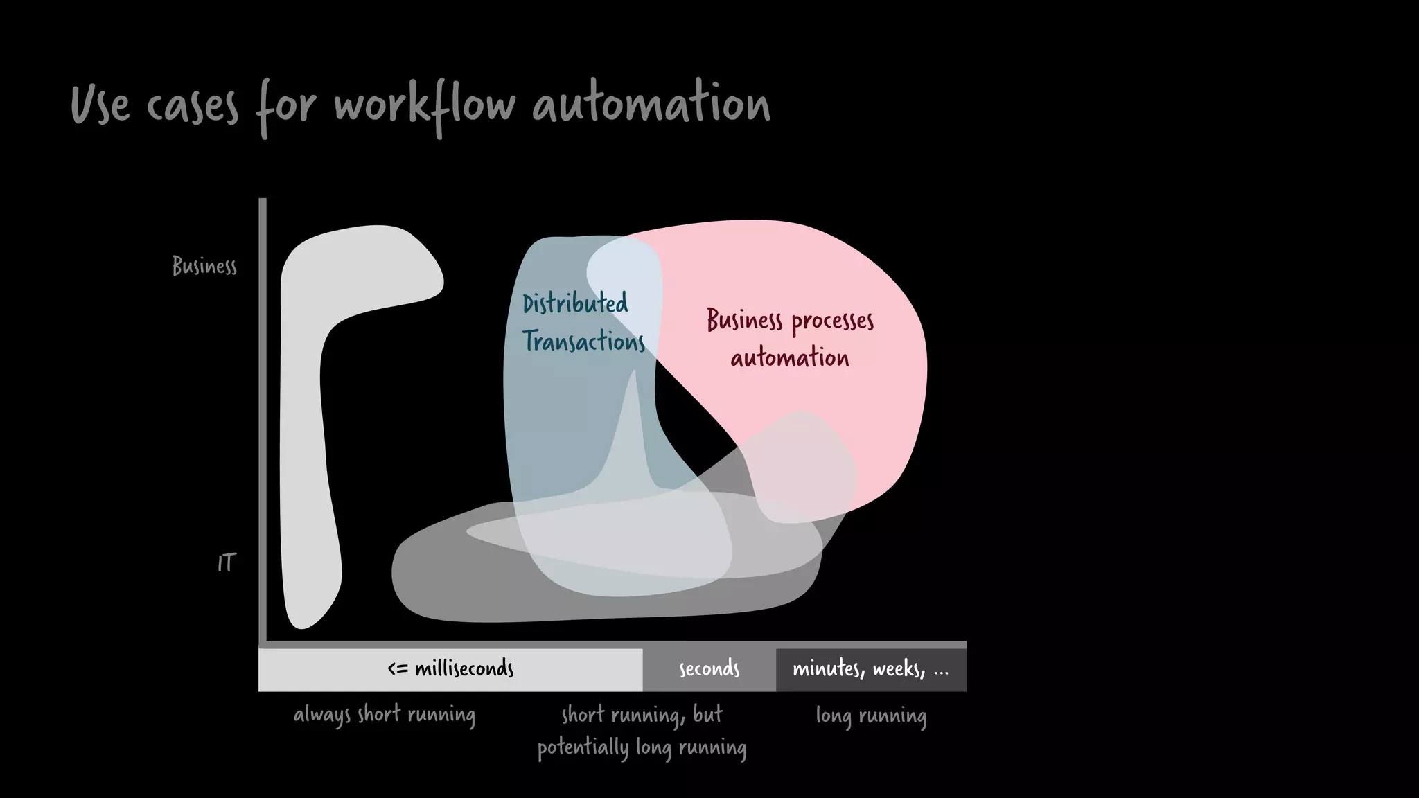 Workflow automation with BPMN. Lessons learned. | PPT