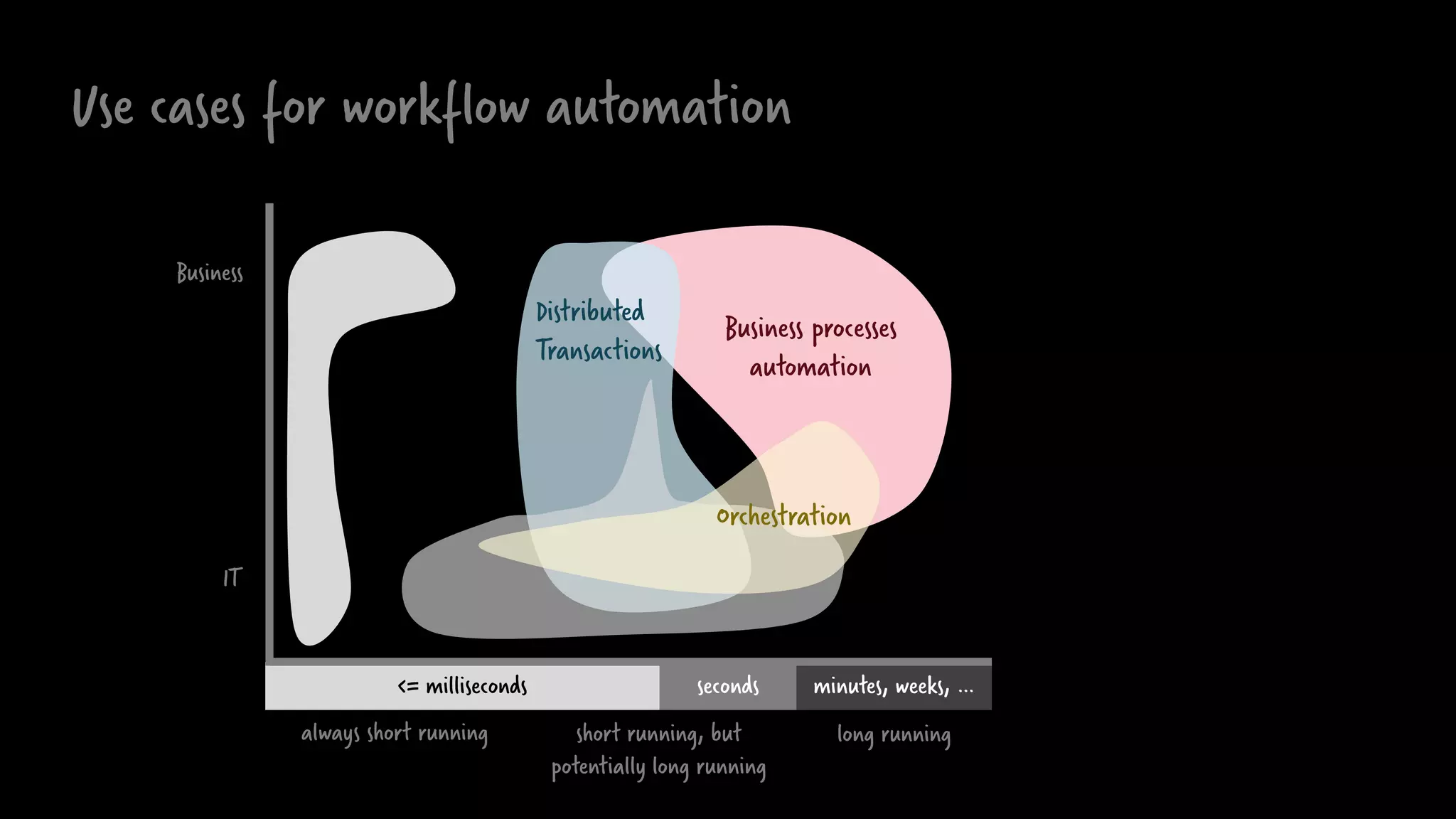 Workflow automation with BPMN. Lessons learned. | PPT