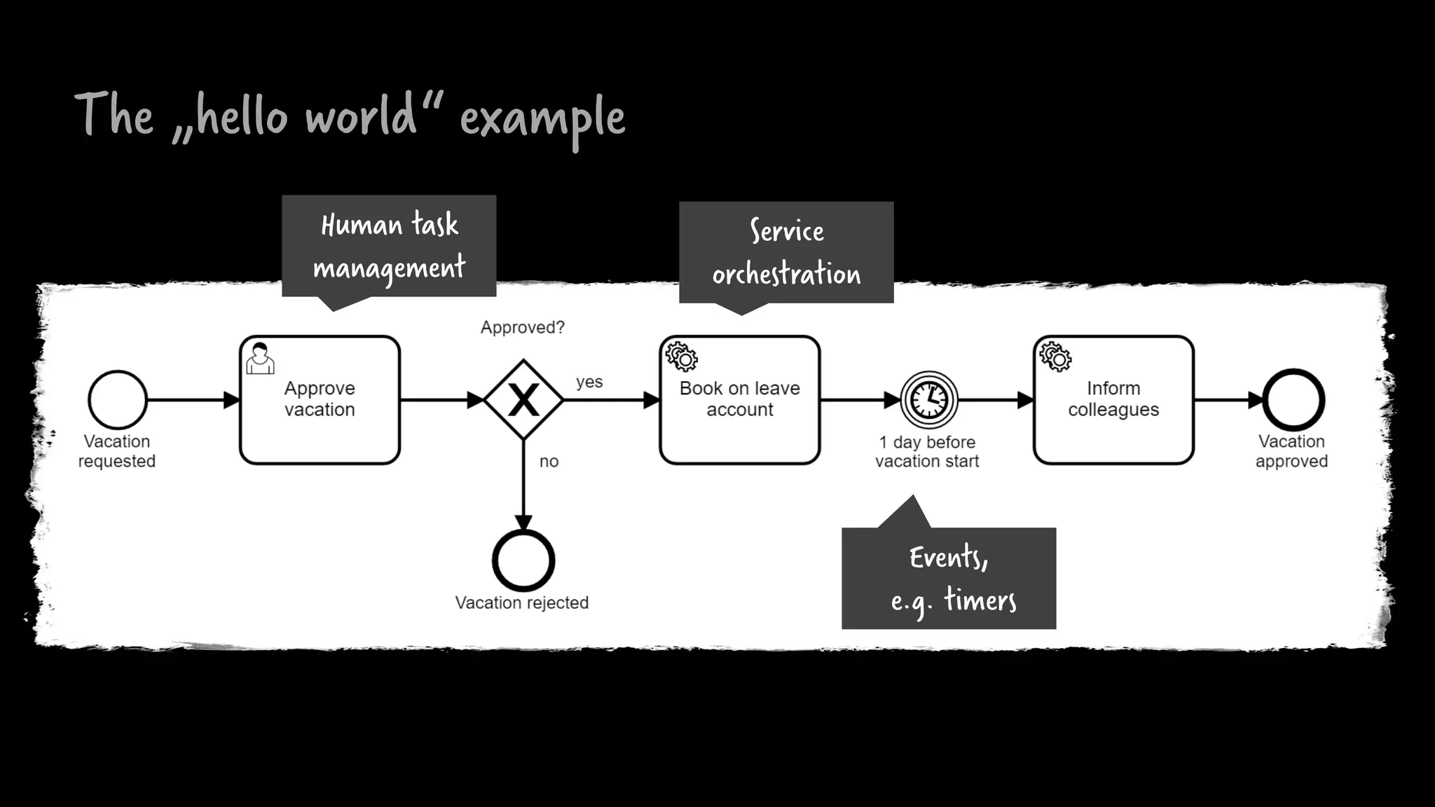 Workflow Automation With Bpmn Lessons Learned Ppt