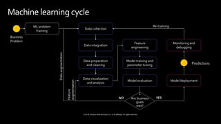 Automate your Amazon SageMaker Workflows (July 2019) | PPTX