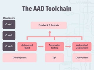Automate Your Software Development Life Cycle Using the Right Tools | PPTX