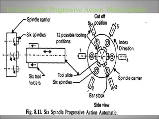 Automatic lathes | PPT