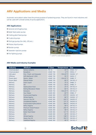 Automatic Recirculation Valve | PDF