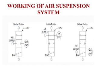 Automatic air suspension system | PPTX