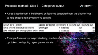 Automatically Build Solr Synonyms List using Machine Learning - Chao Han, Lucidworks | PPT