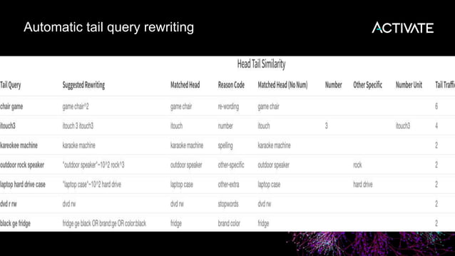 Automatically Build Solr Synonyms List using Machine Learning - Chao Han, Lucidworks | PPTX