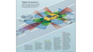 Automatic control systems related to safety in autonomous cars | PPT