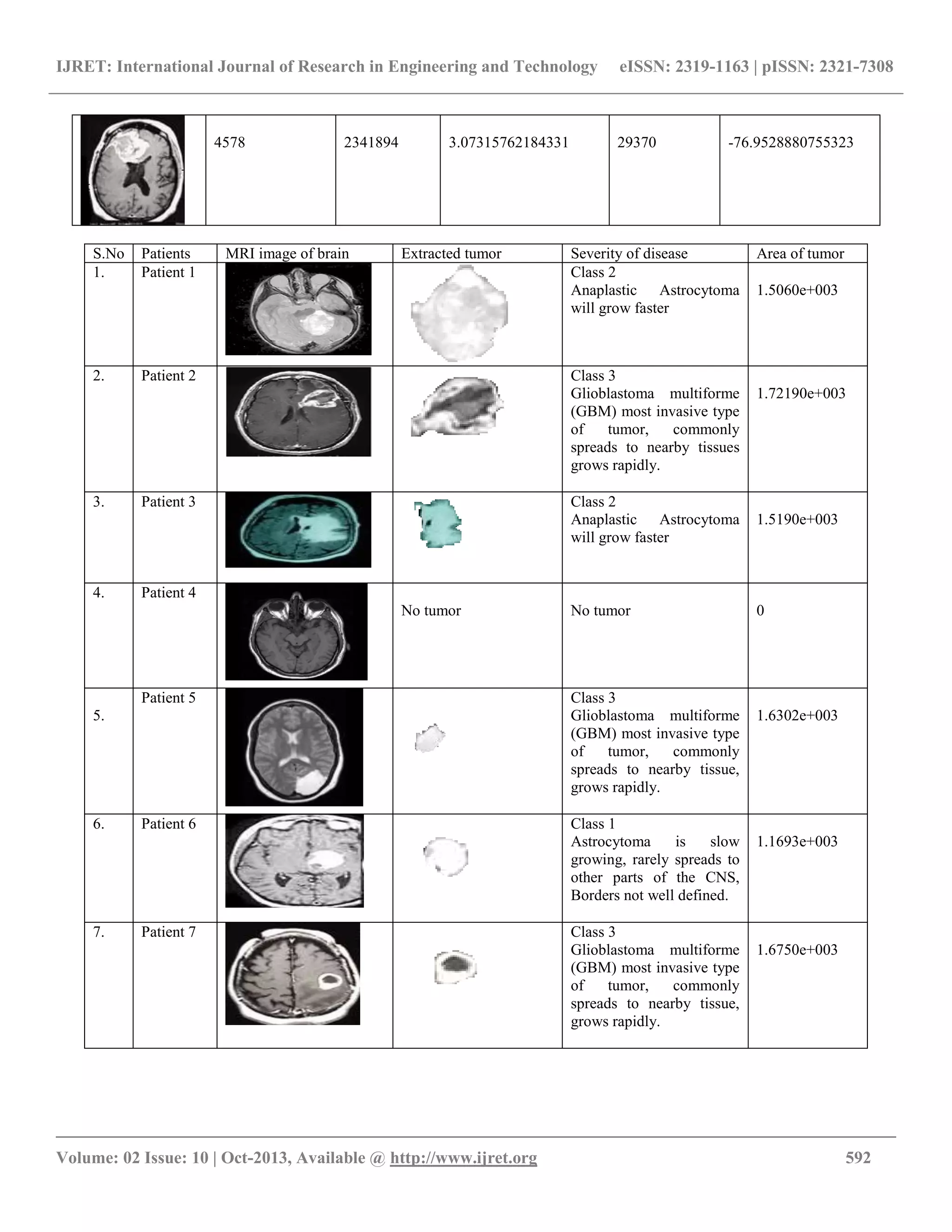 Automatic detection and severity analysis of brain tumors using gui in matlab | PDF